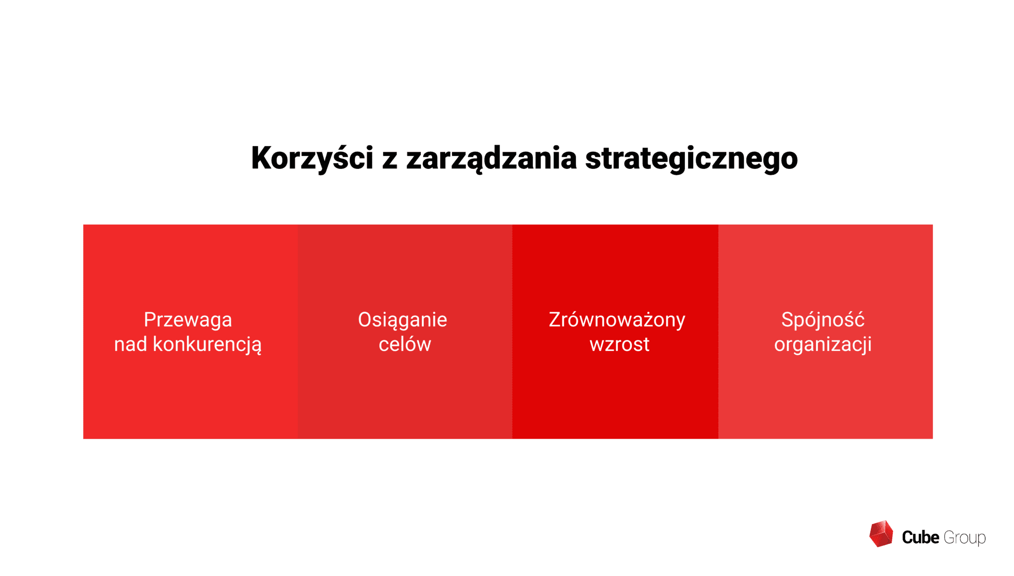 Zarządzanie strategiczne: czym jest i jakie są etapy jego procesu