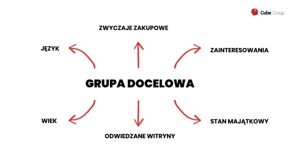 Grupa docelowa: Czym jest i jak określić grupy klientów?