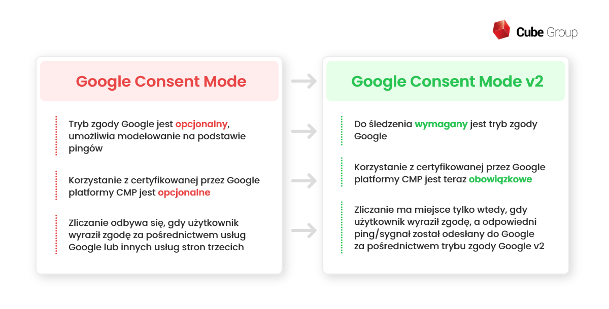 Consent mode - co to jest i jak działa? - Cube Group