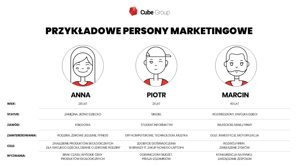 Buyer persona - co to jest i jak ją stworzyć? - Cube Group