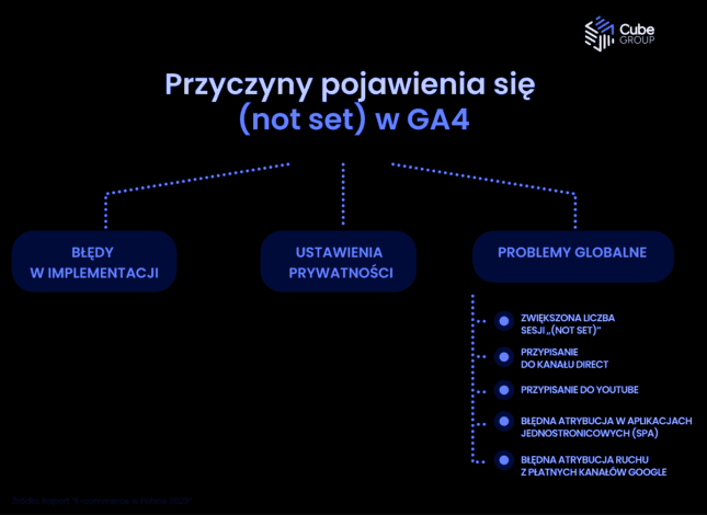 Przyczyny wartości „(not set)” w Google Analytics 4: Jak je rozwiązać ...